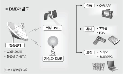 지상파DMB 1일 첫 전파 | 서울신문