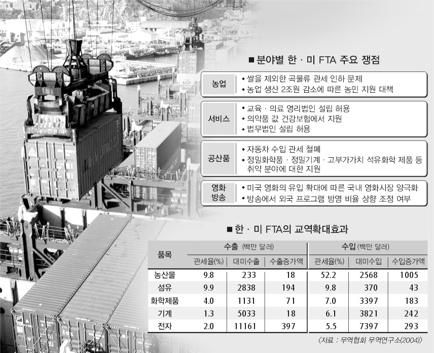 [한·미 FTA] GDP 1.99% 늘고 농업생산 2조~8조 줄듯 | 서울신문