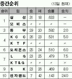 [KCC 프로농구] LG-KT&G 뒤집기쇼 보라 | 서울신문