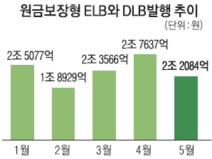 원금보장 약속 ELB·DLB 증권사 발행 회사채입니다 | 서울신문
