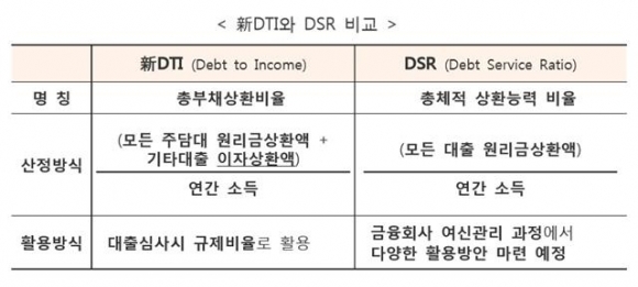 새달 강화되는 DSR, 신DTI와 차이 알고 싶으세요 | 서울Pn