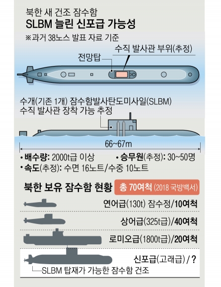 김정은, 신형 잠수함 공개… “SLBM 3발 탑재” | 서울Pn