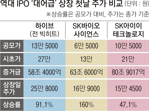 ‘상장날=따상’ 깨진 SKIET… 유동성이 띄운 공모주 거품 빠지나 | 서울Pn