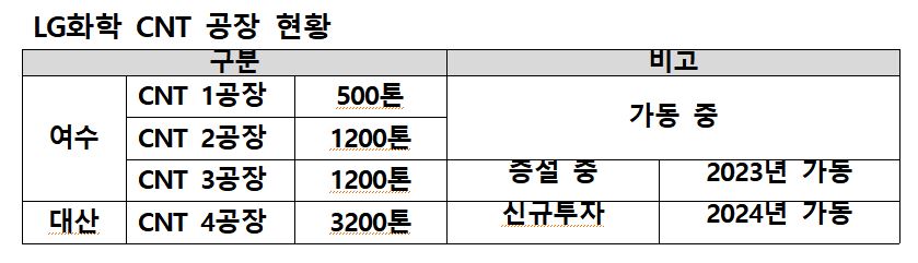LG화학, CNT 공장 네번째 짓는다…“CNT 생산량 6100톤으로 증가” | 서울신문