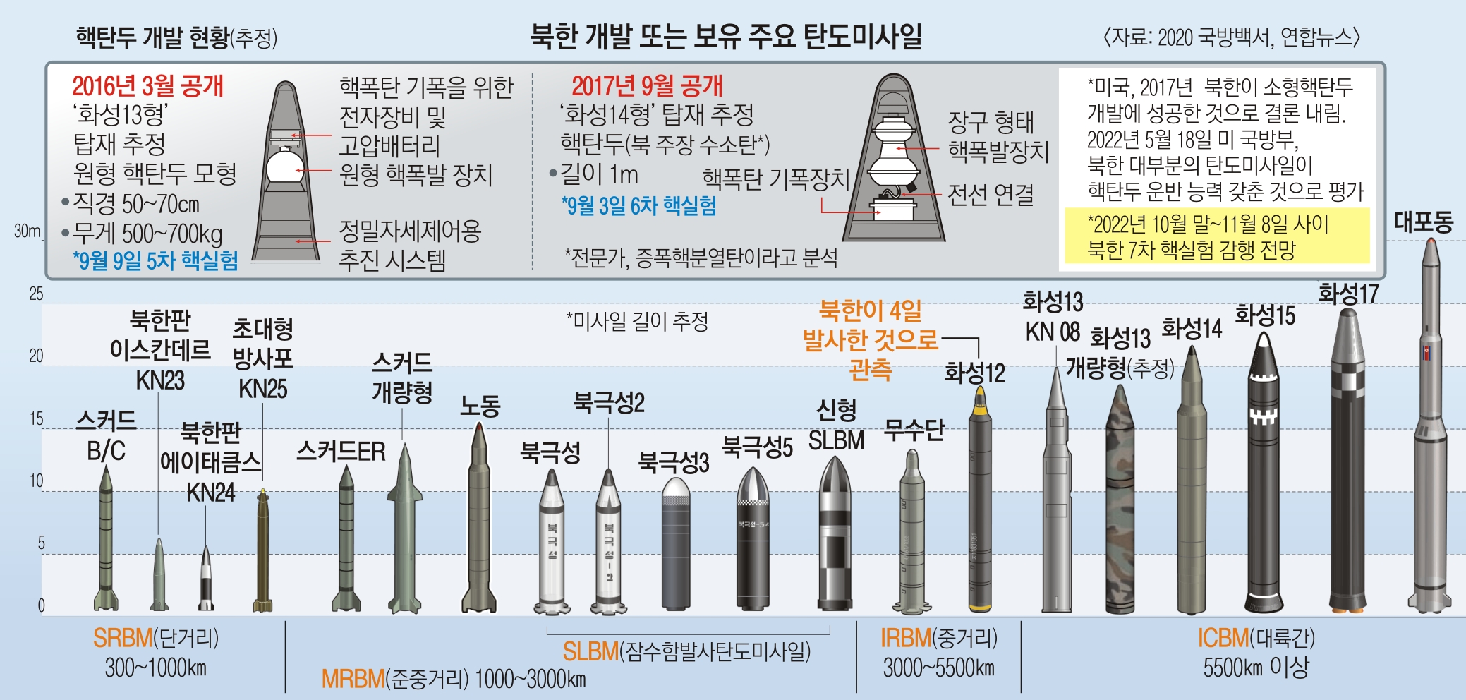 美, 괌 사정권 北미사일 “장거리”… ICBM·IRBM 판단은 유보 | 서울신문