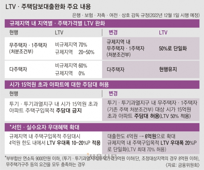 LTV 50% 풀어도… DSR 규제·대출금리 탓 내집 장만까진 험난 | 서울신문