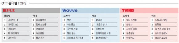 [OTT 분야별 TOP5] | 서울Pn