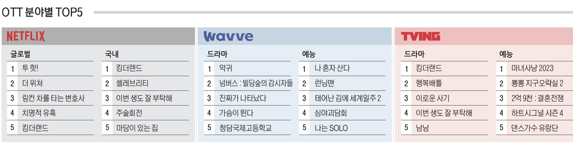 OTT 분야별 TOP5 | 서울Pn