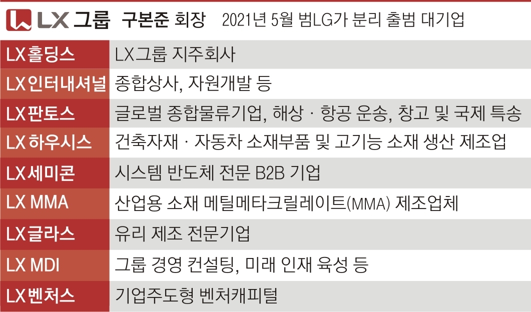 HMM 인수 손 뗀 ‘승부사’ 구본준… LX, 본업 반도체·배터리 올인하나 | 서울신문