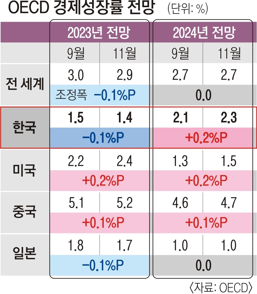 OECD도 한국 경제성장률 전망 1.5→1.4% 하향 조정 | 서울Pn