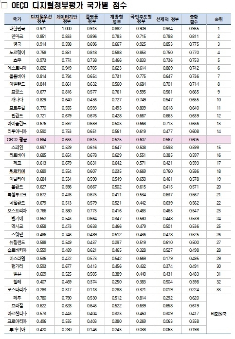 “2회 연속 한국 1위” OECD 디지털정부 평가… 일본 5위→31위 추락 | 서울Pn