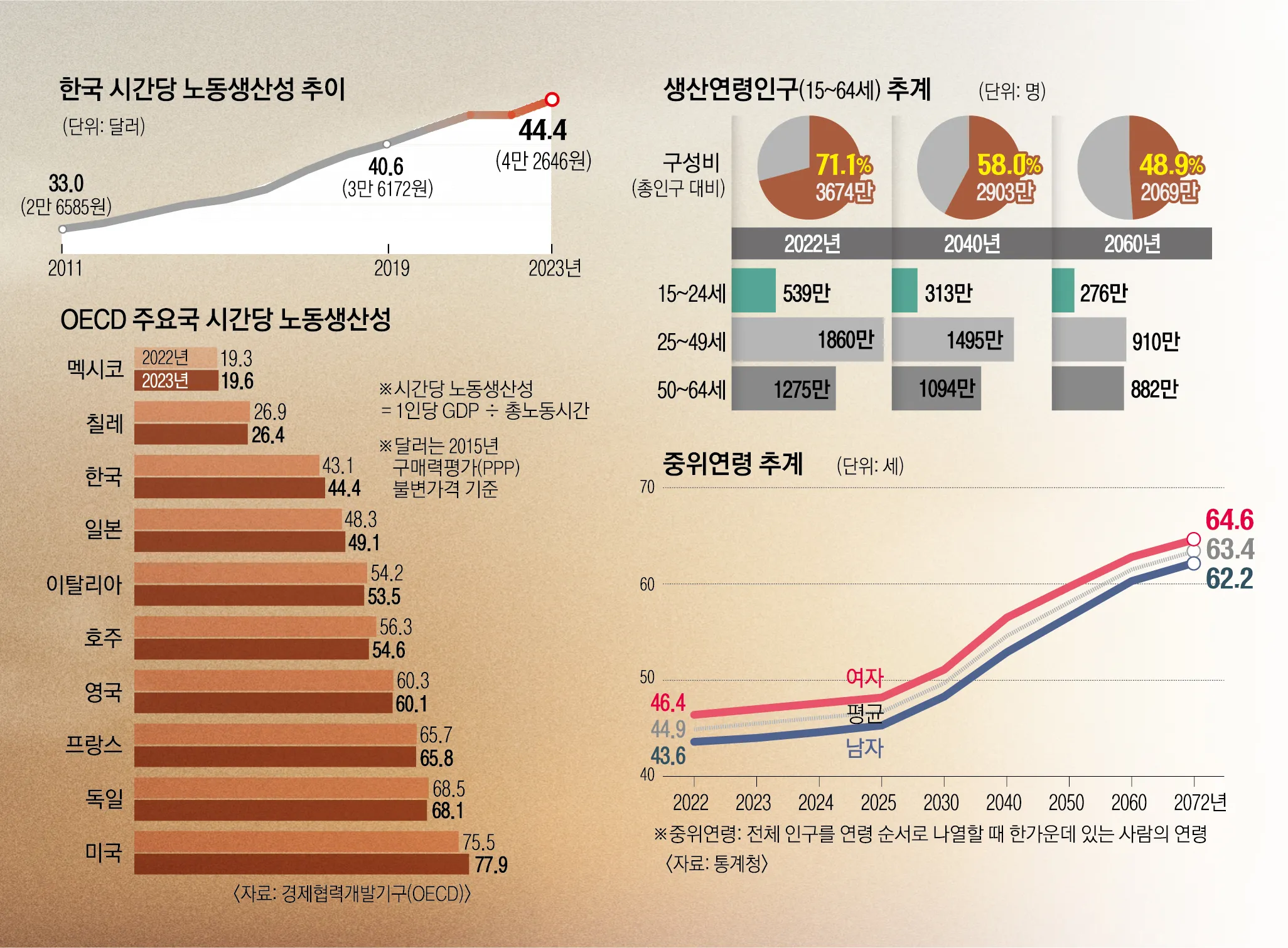 노동생산성 OECD 최하위… 저출생에 일할 사람도 없다 [정년 연장, 공존의 조건을 묻다] | 기획/연재 | 정년 연장, 공존의 조건을 묻다