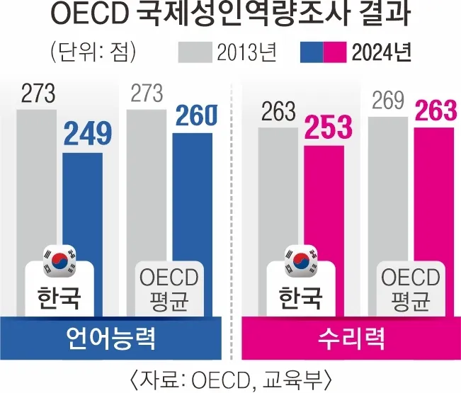 한국 성인 언어·수리능력 ‘뚝’… OECD 평균에도 못 미친다 | 서울Pn