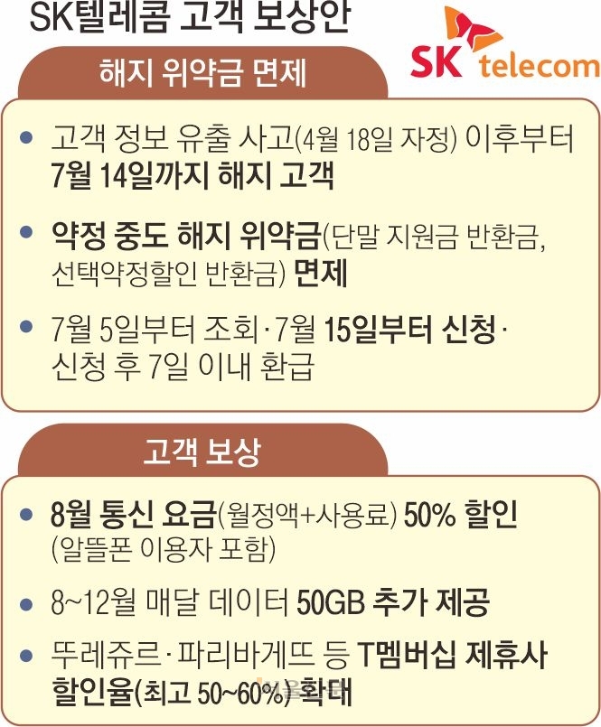 ‘위약금 면제’ SKT, 5000억 감사 패키지로 추가 이탈 막는다 | 서울신문