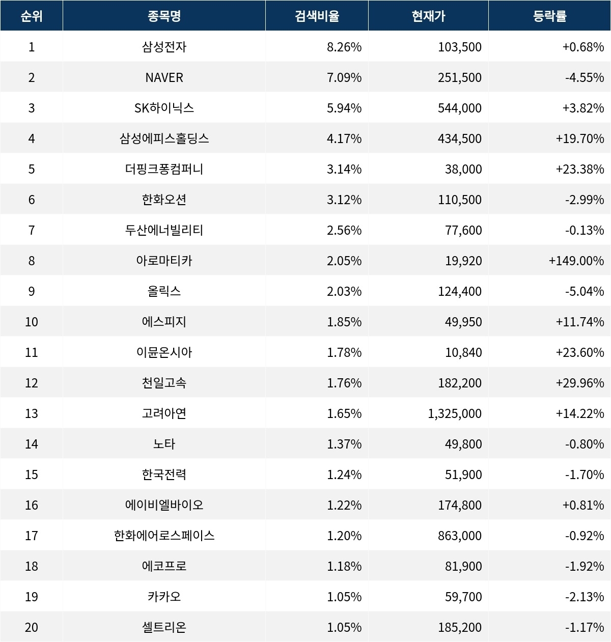 [서울데이터랩]마감 직후 인기 검색 종목 20選 | 서울신문